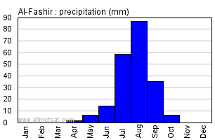 Climate : Al-Fashir, El Fasher Airport, Sudan