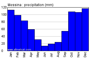 Climate : Messina, , Italy