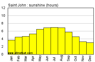 Climate : Saint John, Saint John Airport, New Brunswick Canada