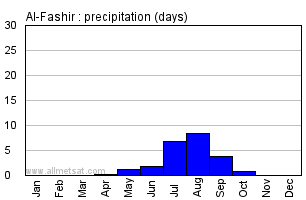 Climate : Al-Fashir, El Fasher Airport, Sudan