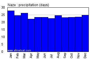 Climate : Naze, , Japan